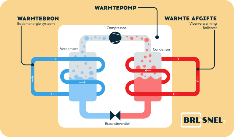 Werking bodemwarmtepomp – BRL-snel